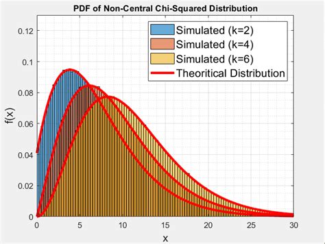 Plot Different Rv Distributions From Normal Random Variable File
