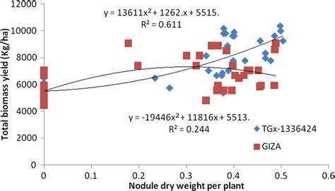 Regression Of Total Biomass Yield Of Soybean Genotypes Gizo And Download Scientific Diagram