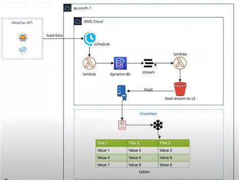 Aws Dataengineering Cloudcomputing Snowflake Learningbydoing