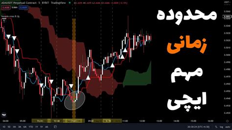 محدوده زمانی ایچیموکو چرخش روند استراتژی ایچیموکو Youtube