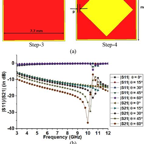 Proposed Fss A Ec Model Parameters B S Parameters Of Ec Model And Hfss