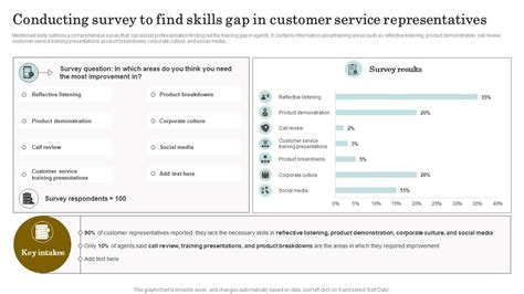Reducing Client Attrition Rate Conducting Survey To Find Skills Gap In