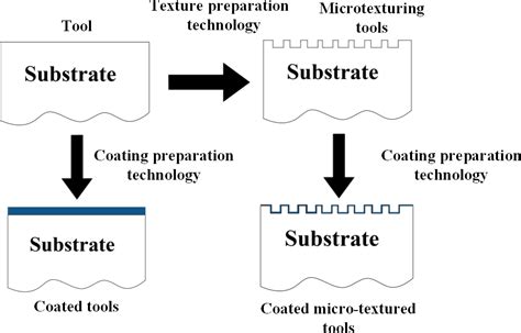 Ms Investigation Of Cutting Performance Of Coated Micro Textured Tools For Cutting Aluminum Alloys