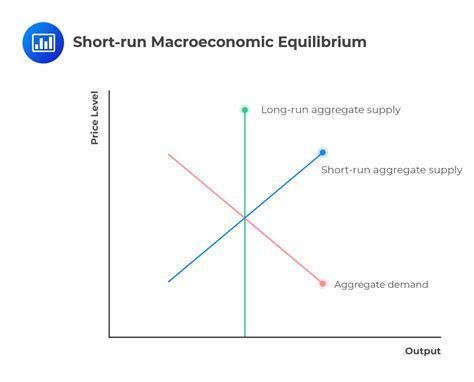 Understanding Short Run Macroeconomic Equilibrium Cfa 1