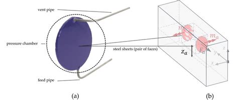 A Fluidic Actuator Used In 18 For A Beam B Representation Of Download Scientific