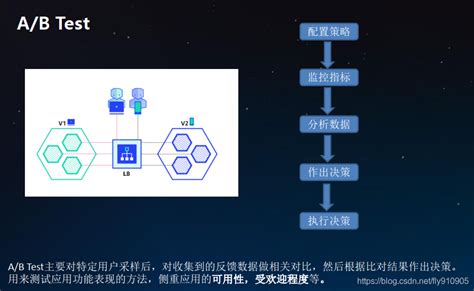 Istio：灰度发布与技术实现 阿里云开发者社区