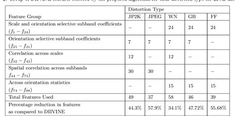 Table 1 From Feature Selection Algorithm For No Reference Image Quality Assessment Using Natural