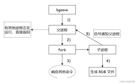 逼自己看完，redis持久化你就掌握了！！！ redis如何查看bgsave完成没有 csdn博客