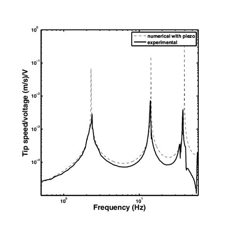 Frequency Response Numerical Results Taking The Piezoelectric Rigidity Download Scientific
