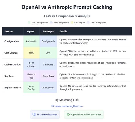 Ai Llms Openai Anthropic Promptcaching Masteringllm Agenticrag