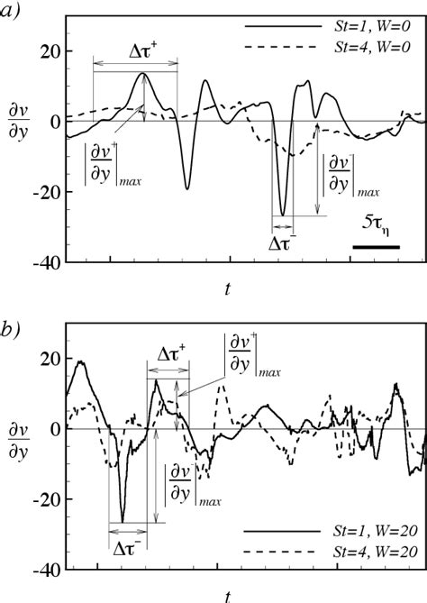 Figure 3 From Gravity Driven Clustering Of Inertial Particles In Turbulence Semantic Scholar