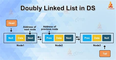 Doubly Linked List In Data Structure Techvidvan