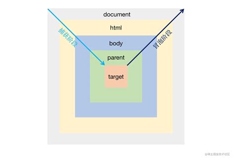 Js中的事件代理和事件委托事件委托也称之为事件代理（event Delegation）。是javascript中常用绑定 掘金