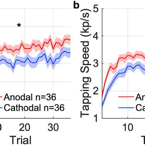Performance In The Finger Tapping Task With Concurrent Tdcs Targeting