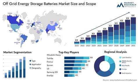Global Off Grid Energy Storage Batteries Market Size Trends And Projections