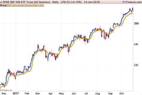 Deviation Scaled Moving Average Dsma Indicators Prorealtime