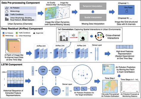 The Overview Structure Of Deep Air A Hybrid Cnn Lstm Deep Learning