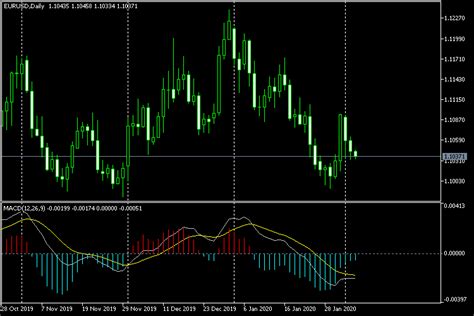 在mql5代码库免费下载metatrader 5的双线macd Fxmeter指标 20200205