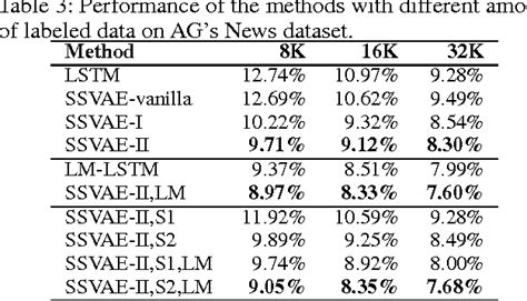 Variational Autoencoders For Semi Supervised Text Classification