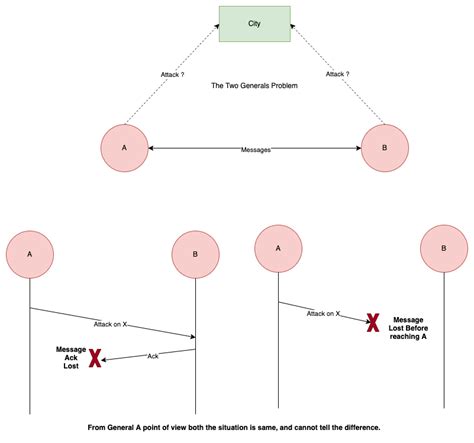 Distributed Consensus In Distributed Systems Two Generals Problem And