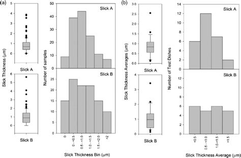 Boxplot And Histogram A Of Individual Slick Thickness Measurements