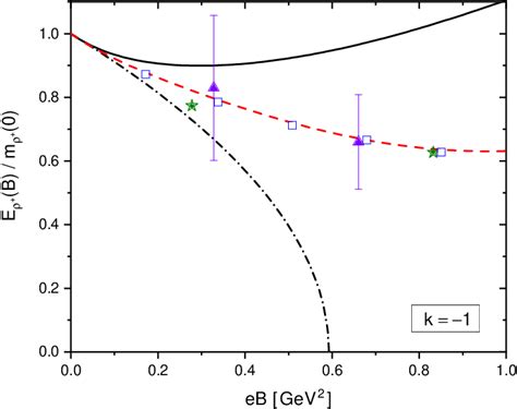 Figure 1 From Charged Pseudoscalar And Vector Meson Masses In Strong