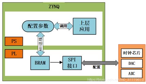高速数字系统时钟设计 Ad9516 Csdn博客