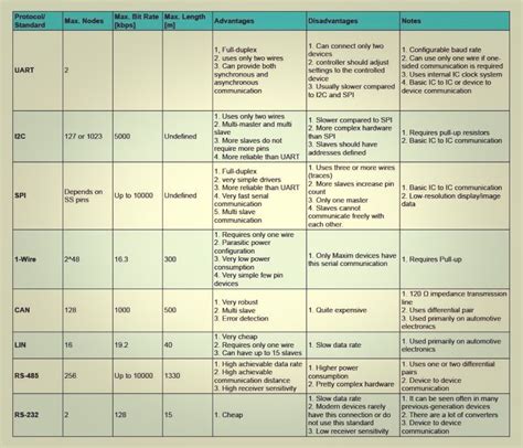 Heres A Comparison Of Popular Protocols Like Uart I2c Spi 1 Wire