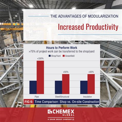 Sustainable Advantages Modularization Epf Epcm Engineering