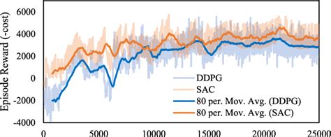 Figure 1 From Hierarchical Combination Of Deep Reinforcement Learning And Quadratic Programming