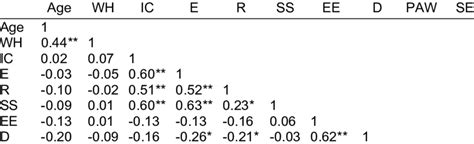 Pearsons Bivariate Correlation Between The Sociodemographic Variables Download Scientific