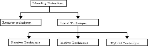 Figure 1 From An Assessment Of Distributed Generation Islanding Detection Methods Semantic Scholar