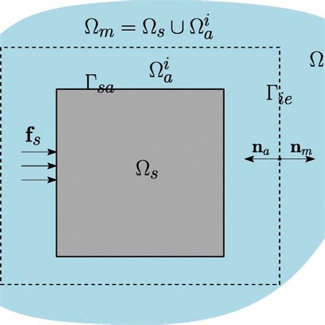 Acousticstructure Interaction System Download Scientific Diagram