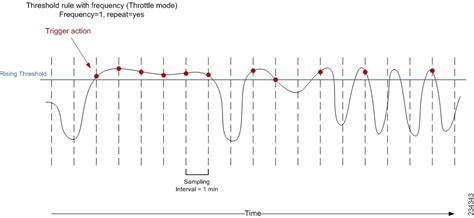 Cisco DCNM Fundamentals Guide Release X Working With Threshold Rules Cisco Nexus
