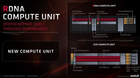 the architecture behind amd s rdna and navi gpus graphics news