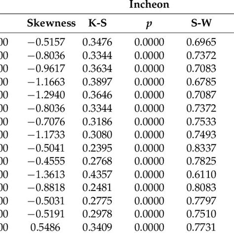Variable Distributions Skewness And Normality Download Table
