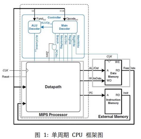 单周期CPU Birdie的博客 Birdie Blog