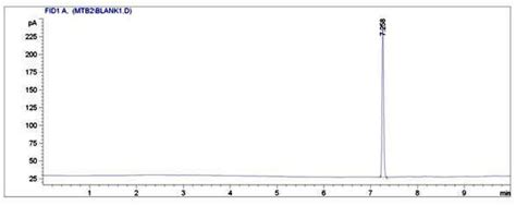 A Analysis Of Mtbe 500ppm With Gc After 24h Incubation As Blank Download Scientific Diagram