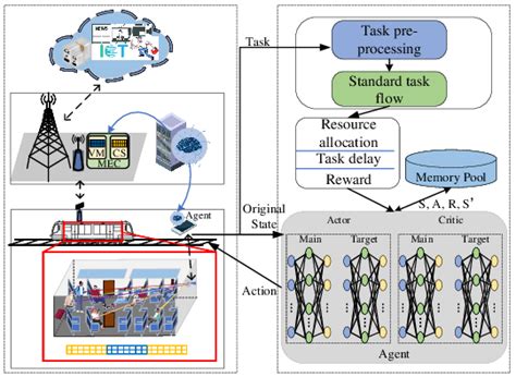 task offloading flow in high dynamic rail scenarios download