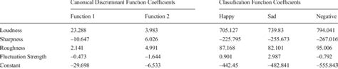 Canonical Discriminant Function Coefficients And Classification
