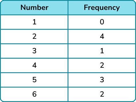 Relative Frequency Gcse Maths Steps Examples And Worksheet