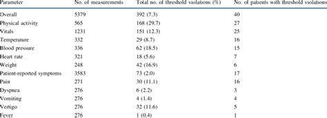 No Of Measurements Threshold Violations And Patients Experiencing Download Scientific