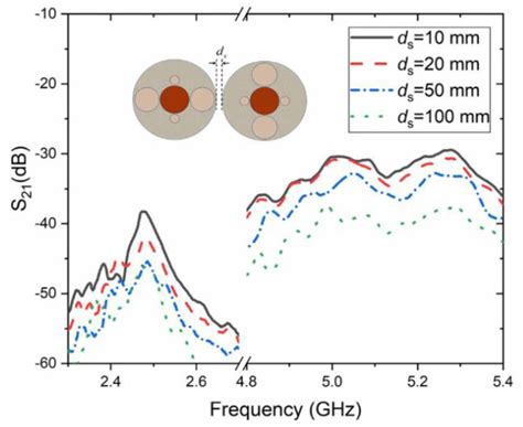 Isolation Between Antennas At Different Separation Distances D S