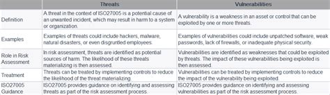 Iso27001 Risk Assessment Threats Vs Vulnerabilities Pkf Avantedge
