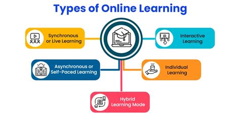 Online Learning In 2024 What Is It And How Does It Work