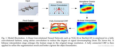 Deeplabv2网络简析deeplabv2网络结构 Csdn博客