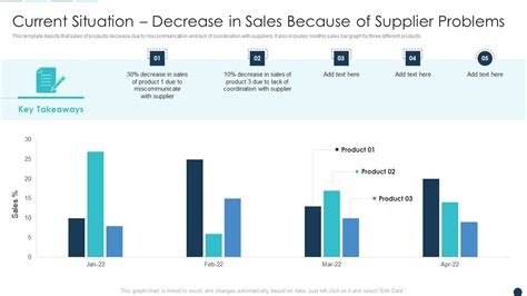 Current Situation Decrease In Sales Because Of Supplier Problems Download P