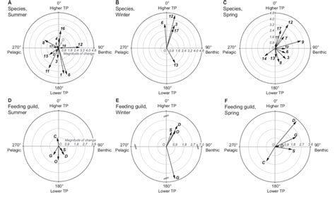 Arrow Diagram For Spatial Isotopic Differences Of Common Species And