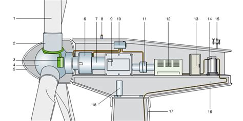 Main Components Of Wind Turbine