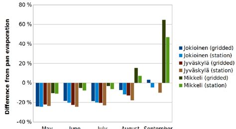 Comparison Of Calculated Reference Crop Evapotranspiration Et0 Values Download Scientific